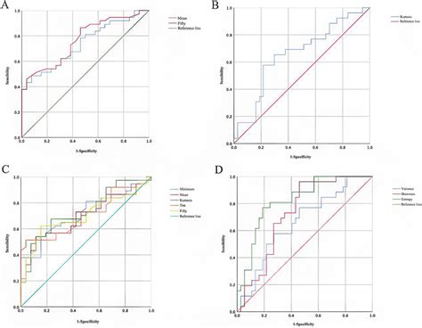 Roc Curve Of A Mean And 50th Percentile Of Adc Slow B Adc Fast Download Scientific Diagram