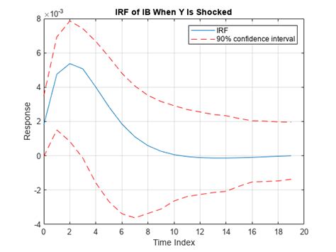 Irf Generate Vector Autoregression Var Model Impulse Responses Matlab