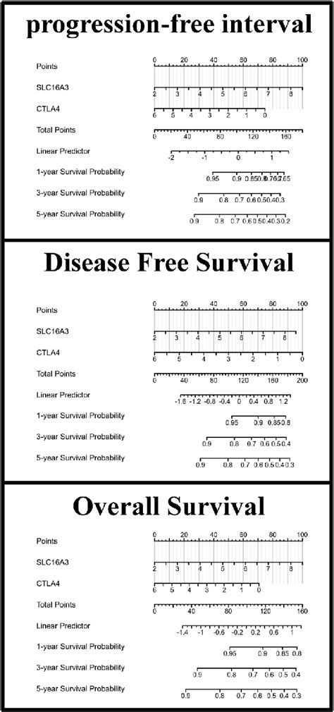 Multivariable Model Nomogram Chart Of Cox Regression Of Cesc To Pfi Download Scientific