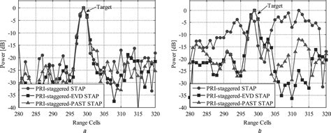 Improved Pri‐staggered Spacetime Adaptive Processing Algorithm Based