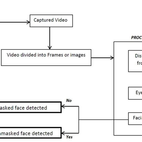 Pdf Masked Face Detection Using The Viola Jones Algorithm A