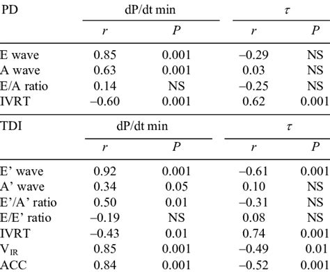 Correlations Between Standard Pulsed Doppler PD Or Tissue Doppler Download Scientific Diagram