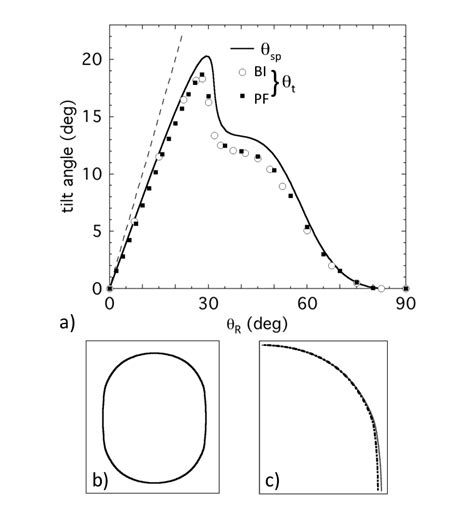 9 A Lamellar Tilt Angle As A Function Of The Rotation Angle θ R