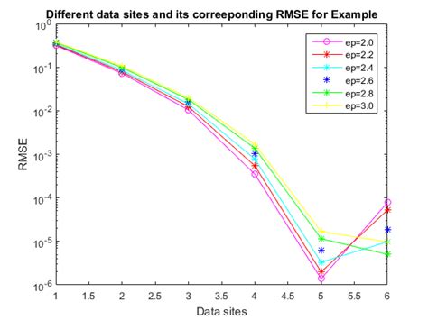 An Algorithm For Choosing Best Shape Parameter For Numerical Solution Of Partial Differential