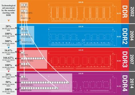 Sdr Ddr Sdram 메모리 비교 Ddr1 Ddr2 Ddr3 Ddr4 차세대 Ddr5 네이버 블로그