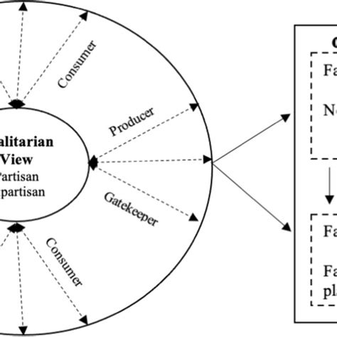 Conceptualisation Of Echo Chambers Through Confirmation Bias On Social