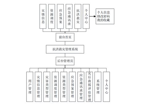 基于springbootvue洪涝灾害应急管理系统设计和实现源码lw部署讲解洪水灾难早报系统设计 Csdn博客