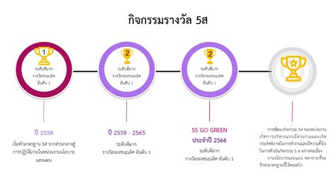 5 ส หน่วยงาน