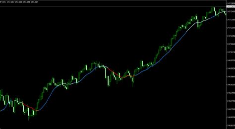 Ultimate Follow Line For Mt4 Buy Trading Indicator For Metatrader 4