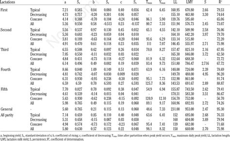 Parameters And Standard Errors Of Lactation Curve Traits According To Download Table