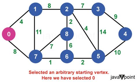 Prims Algorithm Tpoint Tech