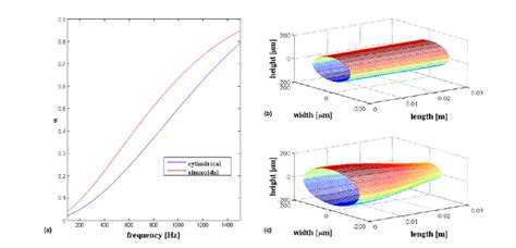 A Comparison Of The Sound Absorbing Coefficient Between Porous