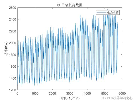 时序预测 Matlab实现lstm对比bilstm时间序列预测电力负荷预测bi Lstm用电负荷预测 Csdn博客