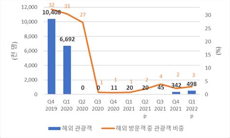 베트남 주변국가 태국 관광산업 회복 어디까지 왔나 네이버 블로그