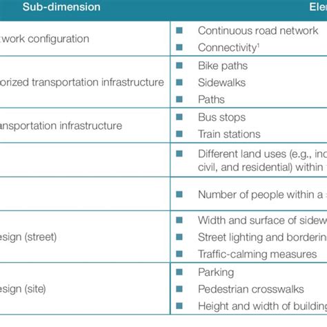Elements Comprising The Built Environment Linked To Physical Activity Download Table