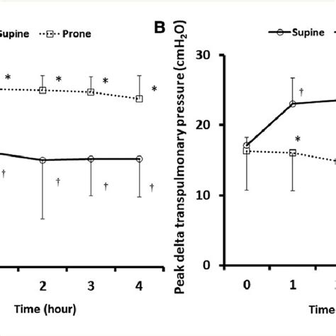 Intensity Of Spontaneous Effort And Dynamic Lung Stress In Supine Download Scientific Diagram