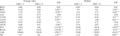 Descriptive Statistics For Grouping Of Main Variables Download
