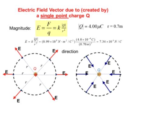 Solved Electric Field Vector Due To Created By A Single