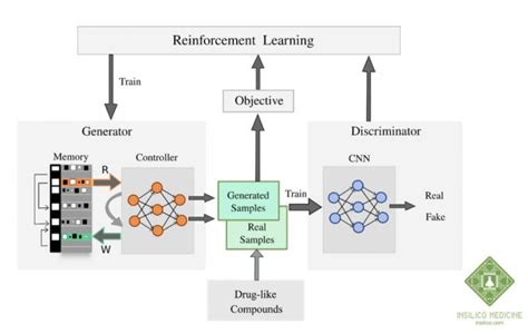 Reinforced Adversarial Neural Model For Drug Discovery And Longevity