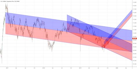 Usdjpy Longer Term View With Regression Trend Tool For Fxusdjpy By Corymitchell Cmt — Tradingview