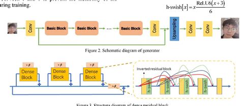 Figure 2 From Real Scenes Face Super Resolution Using A Lightweight Generative Adversarial
