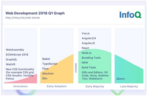 Web Development Infoq Trends Report