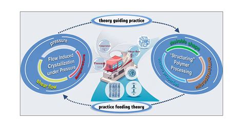 Flow Induced Polymer Crystallization Under Pressure And Its Engineering Application In