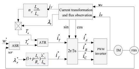 schematic diagram of induction motor drive with speed closed loop ifoc