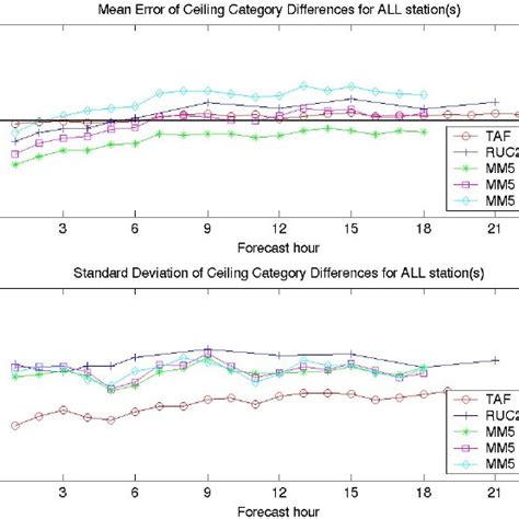 A Plot Of Mean Categorical Forecast Error Top And Standard Deviation Download Scientific