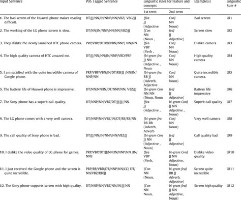 Example Sentences Of Reviews With Matching Linguistic Rules Download Scientific Diagram