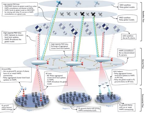 논문 리뷰 Federated Learning in NTNs Design Architecture and Challenges