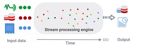 Stream Processing Systems DIAS EPFL