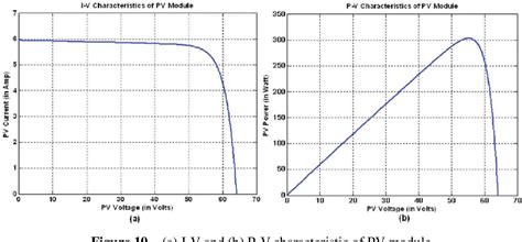 Figure 1 From Fuzzy Logic Based Maximum Power Pointtracking Algorithm For Photovoltaic