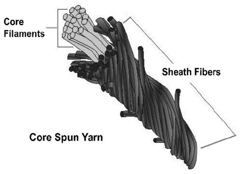 Core Spun Yarn Manufacturing Process