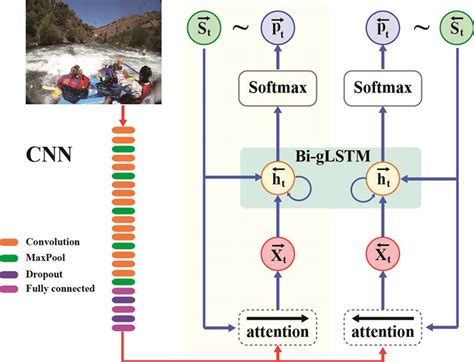 The Framework Of The Bag Lstm Model Cnn For Visual Representation