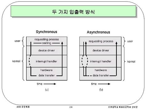 2 Computersystem Structures Computer System Operation Io Structure