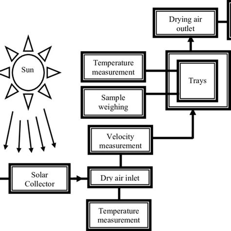 Flow Chart Of Drying Process Download Scientific Diagram