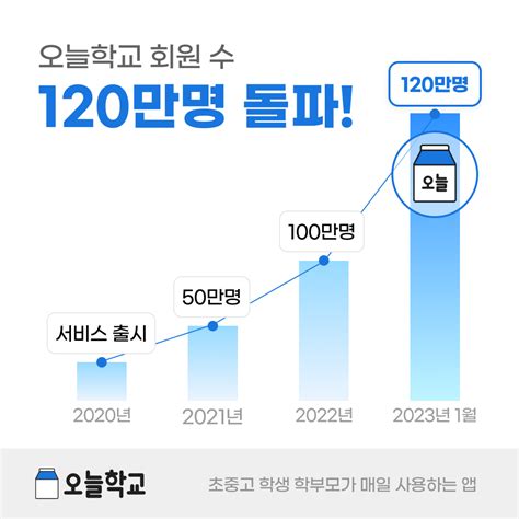 아테나스랩 오늘학교 누적가입자수 120만 명 플래텀