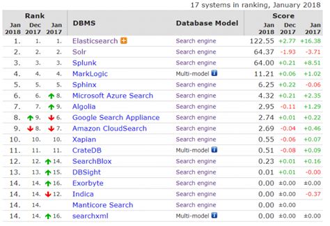Apache Solr Vs Elasticsearch Nosql Y Los Motores De Búsqueda Blog De