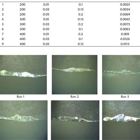 Orthogonal Array L9 Of Taguchi Experiment Design And Experimental Results Download Scientific