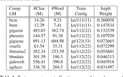 Table 1 From Language Model Combination And Adaptation Usingweighted Finite State Transducers