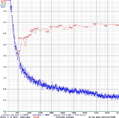 Figure 1 From Low Power Footprint Inference With A Deep Neural Network Offloaded To A Service