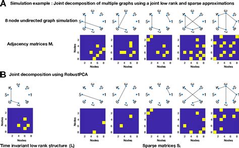 Figure 1 From Time Varying Graph Analysis Comparing Speech Perception In Healthy And Aphasic