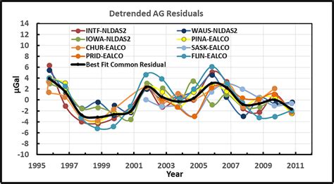 Gravity Residuals For Eight Sites After Applying An Initial Correction Download Scientific