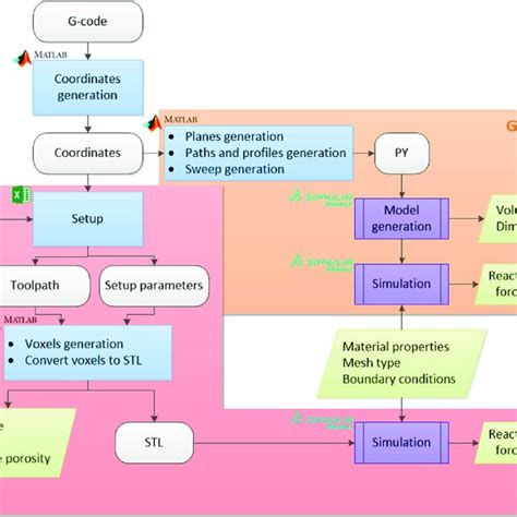 Flowchart Of The Modelling Methodologies Download Scientific Diagram