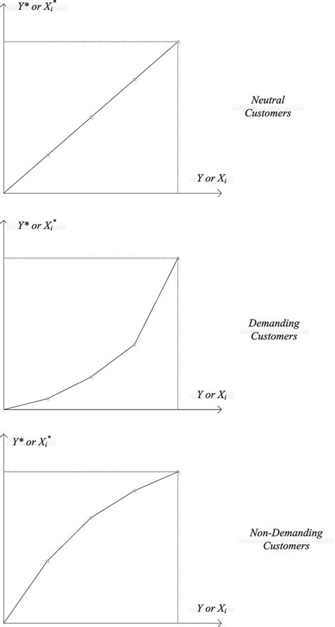 Satisfaction Functions Presenting Different Demanding Levels Download