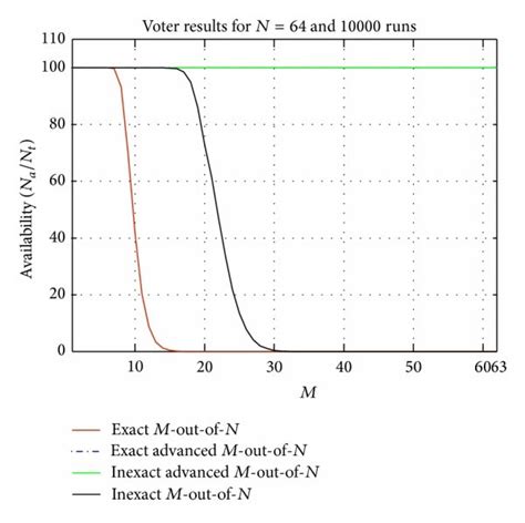 The Percentage Of Agreed Results Of Voting Algorithms For A N64 And