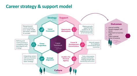 Career Strategy Consulting To Unlock Your Employees Potential