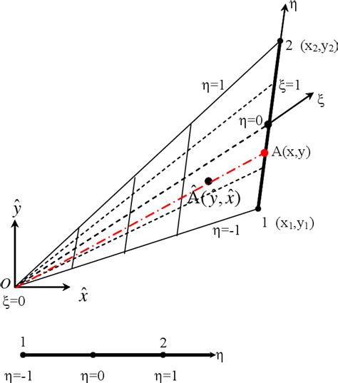 figure 1 from application of scaled boundary finite element method on