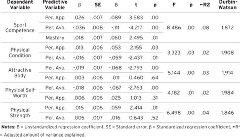 Multiple Linear Stepwise Regression Analysis Download Table